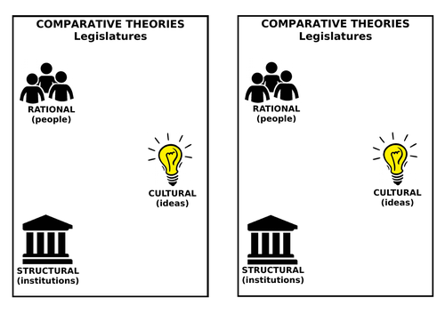 Edexcel A Level USA Politics Lessons 62-64 (Comparative politics ...