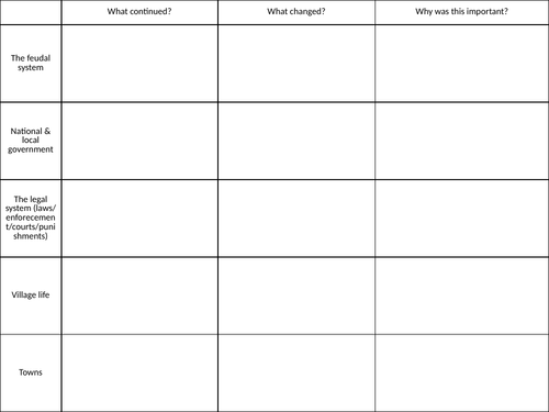 AQA GCSE History - Norman England 1066-1100 | Teaching Resources