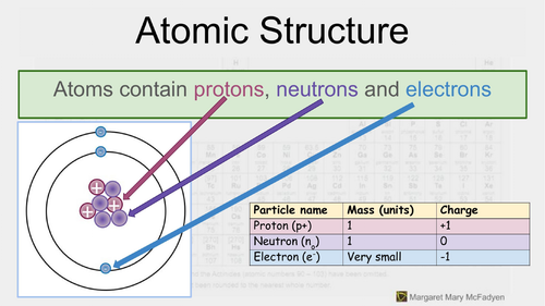 Atomic Structure and the Periodic Table | Teaching Resources