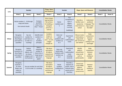 EYFS 2021 Maths Yearly Overviews for 2-3's and 3-4's | Teaching Resources