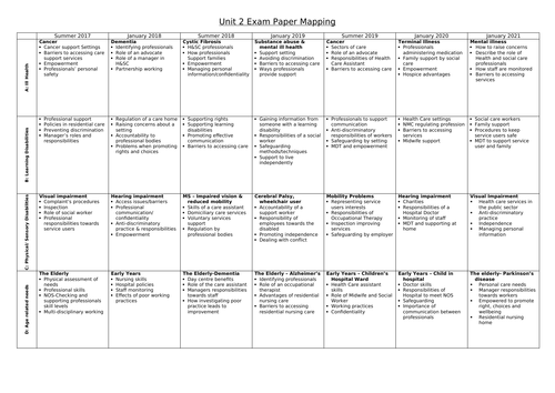 BTEC National: Unit 2: Learning Aim A | Teaching Resources