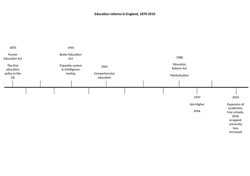 Social policy/history of education AQA Sociology | Teaching Resources