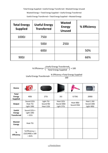 KS4 GCSE Physics EDEXCEL CP3b/SP3b Energy Efficiency Lesson Bundle ...