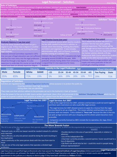 WJEC AS Law Revision Poster - Solicitors | Teaching Resources
