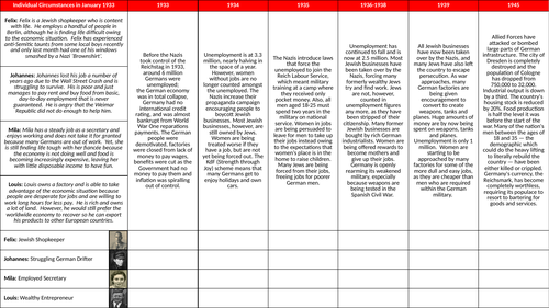 The Nazi's Economic Success and Failures | Teaching Resources