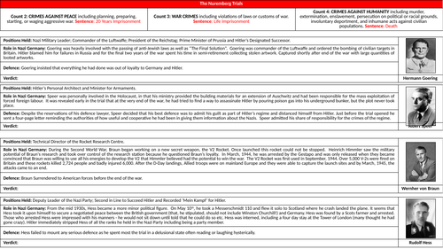 The Nuremberg Trials | Teaching Resources