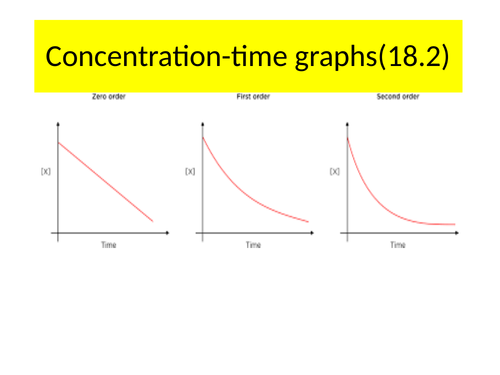 OCR A-level Chemistry - Rates of reaction | Teaching Resources
