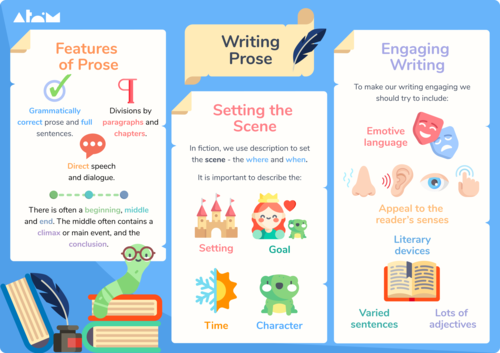 Writing Prose: 11+ and Key Stage 2 Creative Writing Poster | Teaching ...