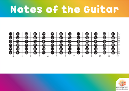 Notes of the Guitar Poster | Teaching Resources