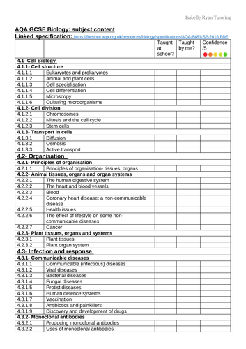 AQA GCSE Biology Content Checklist | Teaching Resources