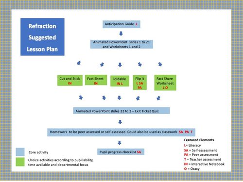 Light - Refraction Explained - Fully Resourced Lesson KS3 | Teaching ...
