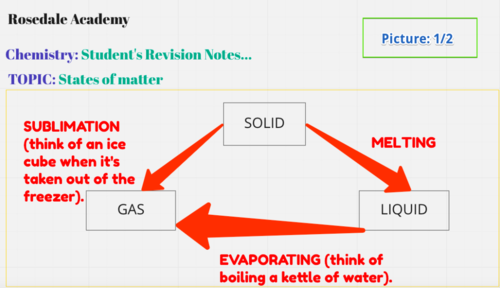Solid Liquid Gas Diagram Ks2 Vector Diagram With Changing St