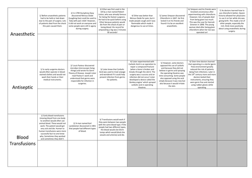 History of Medicine Full Project KS2, 3 and 4 | Teaching Resources