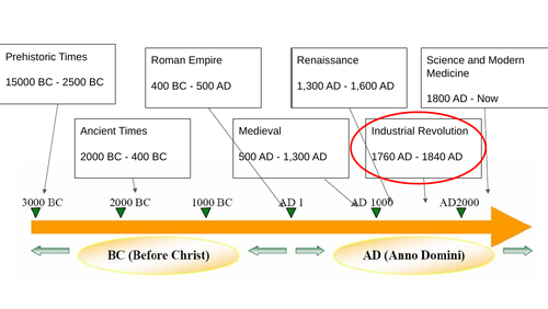 History of Medicine Full Project KS2, 3 and 4 | Teaching Resources