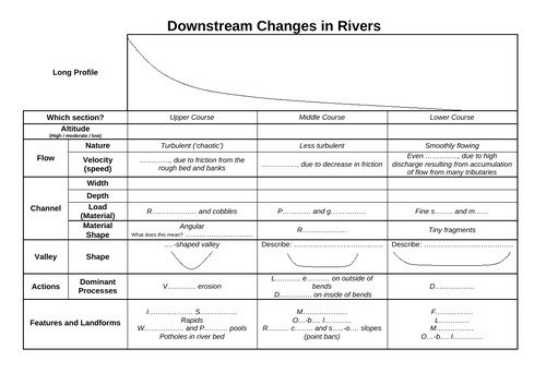 KS3 Rivers, Flooding and Water Resources - Full Unit with All Resources ...