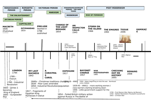 GCSE English Literature Context Timeline / Literary Movements (Power ...