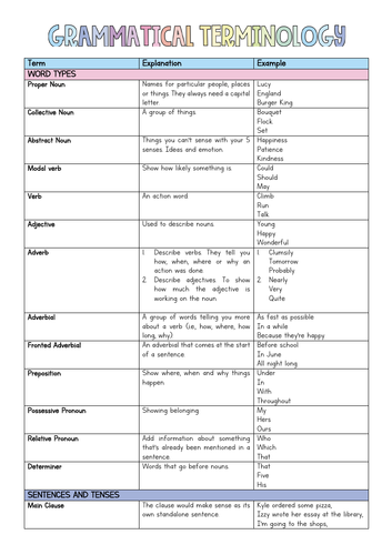 Grammar Terminology for Primary Trainees/Teachers | Teaching Resources