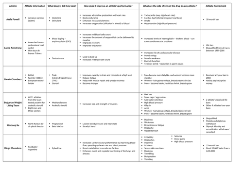 GCSE PE - Drugs in Sport | Teaching Resources