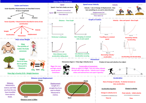 A-Level PE Knowledge Organisers A & P | Teaching Resources