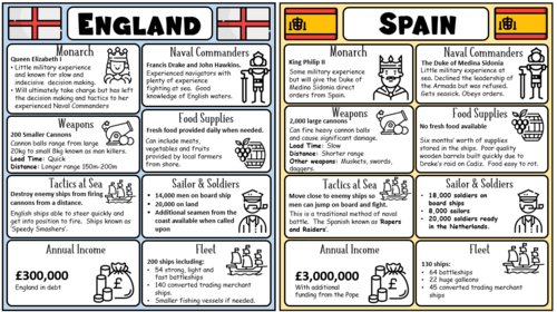 Spanish Armada Defeat - Elizabethan England - GCSE History Edexcel ...
