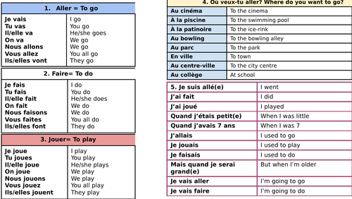 French KS3 Free time activities Knowledge Organiser | Teaching Resources