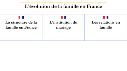 French A level - les relations en famille (three lessons) | Teaching ...