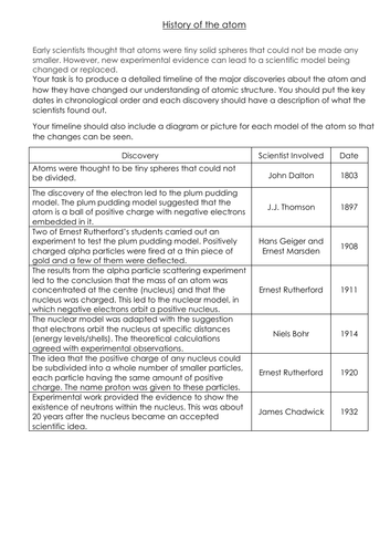 C1 Atomic Structure: History of the Atom | Teaching Resources