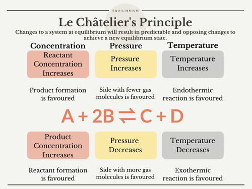 Le Chatelier's Principle Infographic | Teaching Resources