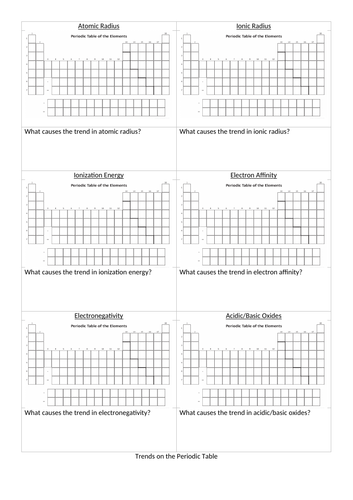 Periodic table trends summary worksheet | Teaching Resources