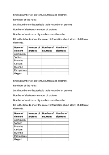 Atoms and periodic table revision | Teaching Resources