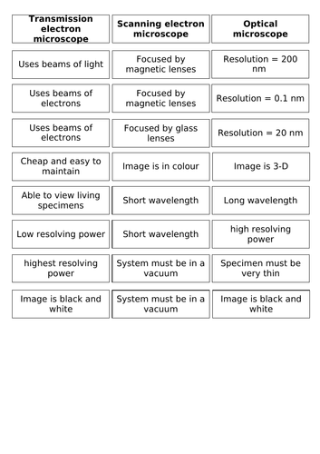 Types of microscope card sort - AQA A Level Biology | Teaching Resources