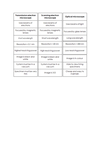 Types of microscope card sort - AQA A Level Biology | Teaching Resources