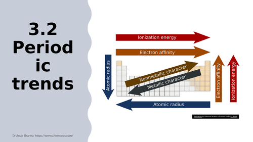 PPTs on Topic 3: Periodicity | Teaching Resources