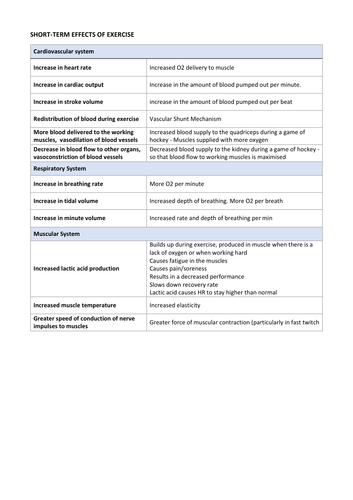 Short and Long term effects of exercise | Teaching Resources