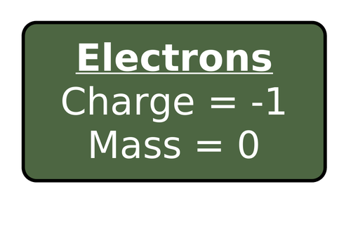 The Atom - Science/Chemistry Display | Teaching Resources