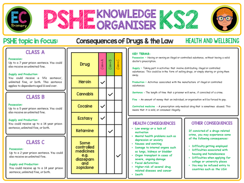 PSHE Knowledge Organiser - Drugs | Teaching Resources