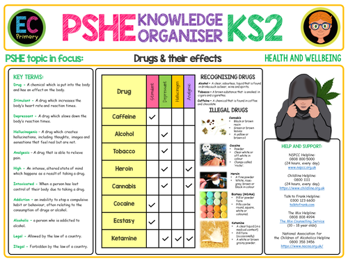PSHE Knowledge Organiser - Drugs | Teaching Resources
