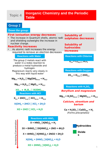 Edexcel A Level Chemistry Inorganic Chemistry The Periodic Table