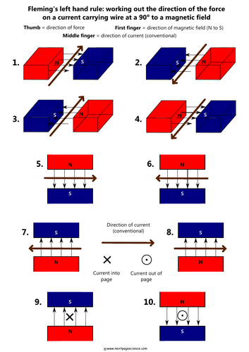 Fleming's Left Hand Rule: Brilliant practise | Teaching Resources