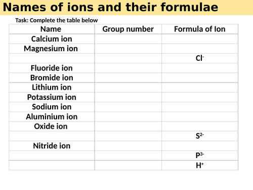 Ions and the Periodic Table | Teaching Resources