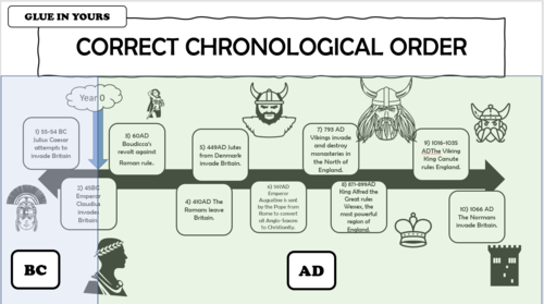 England in 1066 Claimants to the Throne | Teaching Resources