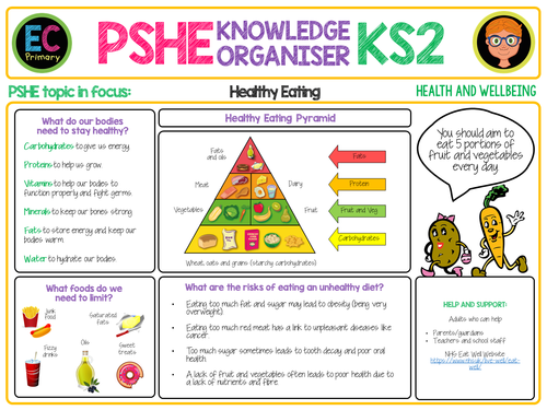 PSHE Knowledge Organiser - Healthy Lifestyles | Teaching Resources