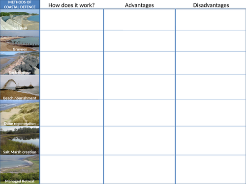 KS3 Coasts - Coastal Processes and Landforms - Full Unit with All ...