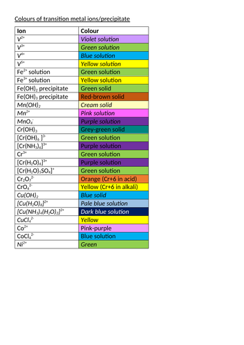 Transition metal ions colours revision and colouring | Teaching Resources