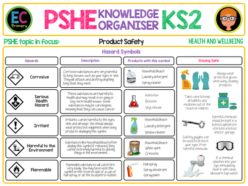PSHE Knowledge Organiser - Medicine and Product Safety | Teaching Resources