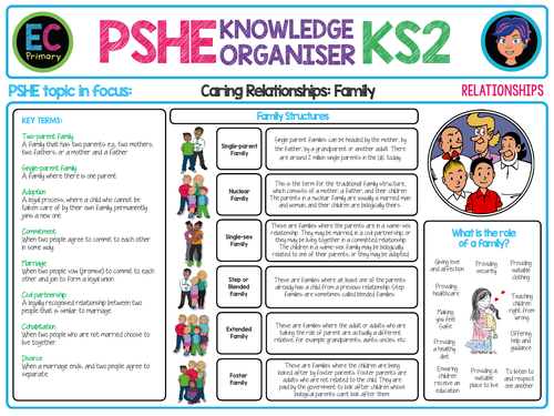 PSHE Knowledge Organiser - Marriage and Commitment | Teaching Resources
