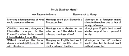 The Tudors Scheme of Work | Teaching Resources