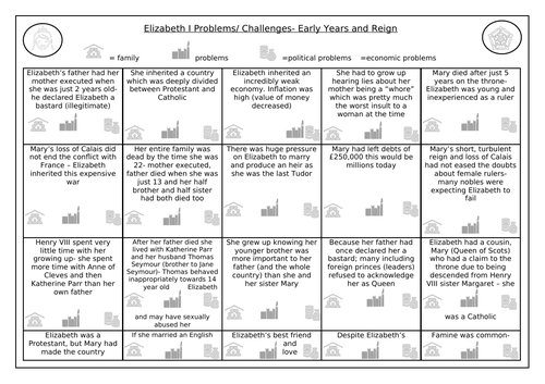 The Tudors Scheme of Work | Teaching Resources