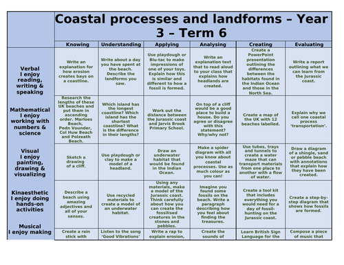 COASTAL PROCESSES AND LANDFORMS homework grid 'blooms' | Teaching Resources COASTAL PROCESSES AND LANDFORMS homework grid 'blooms' | Teaching Resources