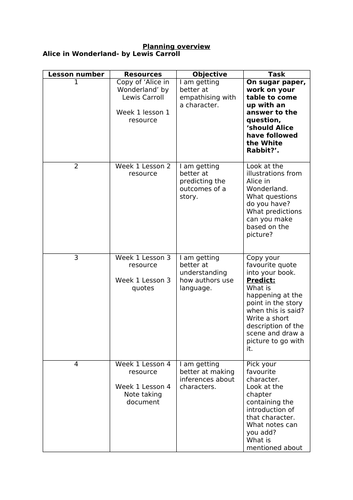 Alice in Wonderland Literacy planning | Teaching Resources